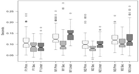 Duration Of Primary Stressed Secondary Stressed And Unstressed Vowels Download Scientific