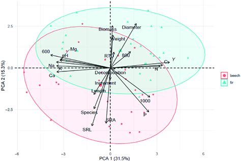 Projection Of Variables Onto The Plane Of The First And Second Pca
