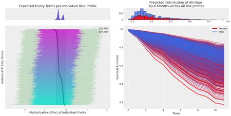 Frailty And Survival Regression Models — Pymc Example Gallery