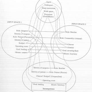 Conceptual Integration Network Sex Is A Rock Concert Download Scientific Diagram