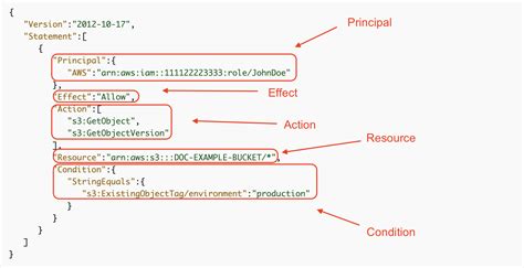 How To Manage S Permissions Access Sonrai