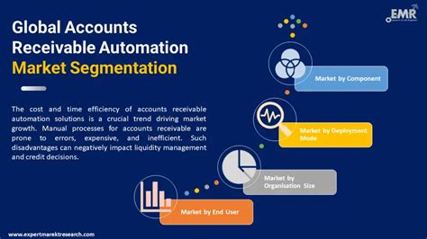 Accounts Receivable Automation Market Size Share 2034