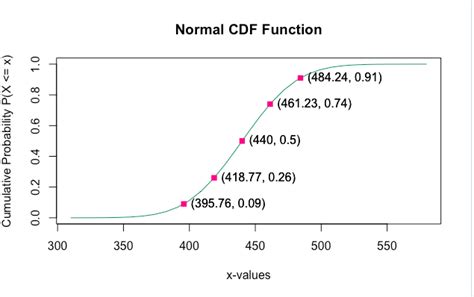 Solved Normal Cdf Function6 Pick One Of The Points On Your