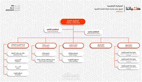 تصميم هيكلية تنظيمية لفريق عمل مبادرة تطوعية مستقل