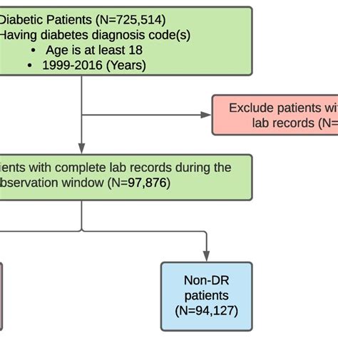 The Workflow For The Derivation Cohort Development Download