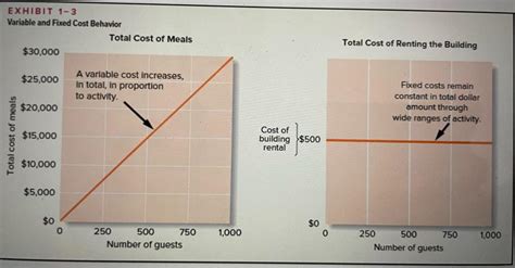 Solved EXHIBIT Variable And Fixed Cost Behavior Total Chegg