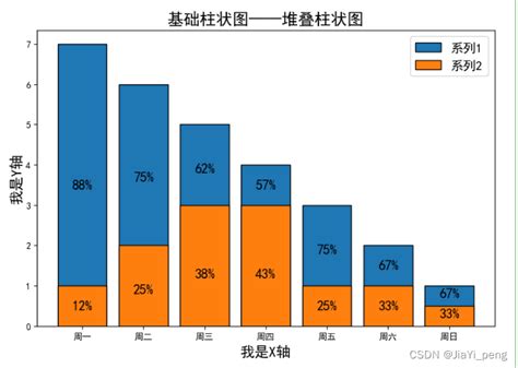 基于matplotlib的可视化图表数据可视化运用 Matplotlib 的柱形图来实现单数据系列的可视化。要求设置文本格式、x 轴标签