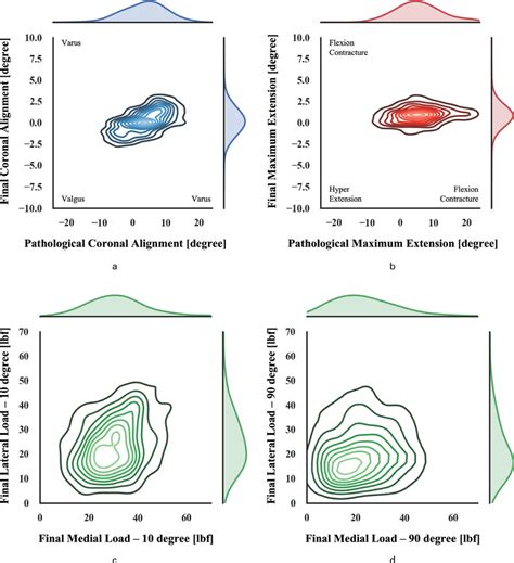 Kernel Density Approximation Showing Distribution Of Pre Resection Download Scientific Diagram