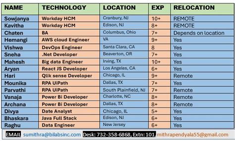 Mithra Pendyala On Linkedin Workdayhcm Javafullstackdeveloper Dataanalysts Dataengineer