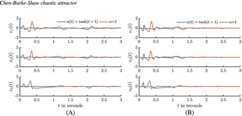 Chen‐burke‐shaw Error Synchronization In Each State A Atangana