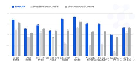 国产大模型崛起！智谱发布glm 4 32b 0414系列模型，以32b模型参数比肩gpt 4o和deepseek V3r1 Aix