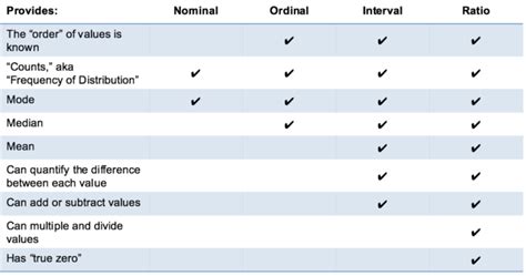 Types Of Data Measurement Scales Nominal Ordinal Interval And Ratio