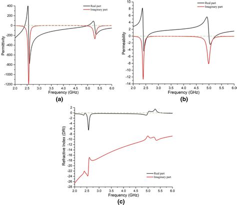 A Permittivity B Permeability And C Refractive Index Dri Download Scientific Diagram