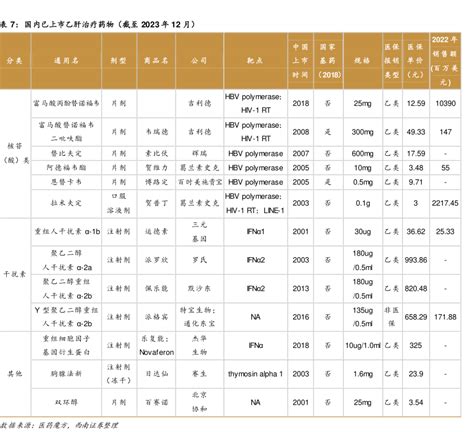 国内已上市乙肝治疗药物（截至2023年12月） 2024年03月 行业研究数据 小牛行研