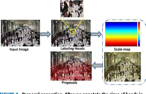 Figure 1 From Scale Driven Convolutional Neural Network Model For People Counting And