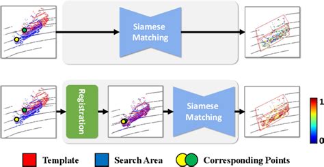 point cloud registration driven robust feature matching for 3d siamese
