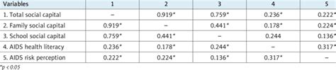 Pearson Correlation Test Between The Main Variables Of Study N 354 Download Scientific Diagram