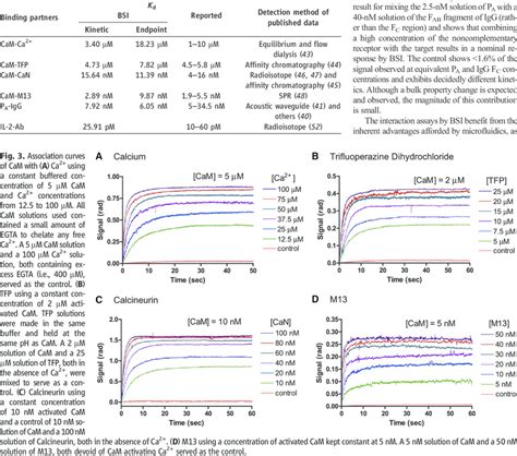 The Binding Affinities Determined By Bsi Compared With Reported Values Download Table
