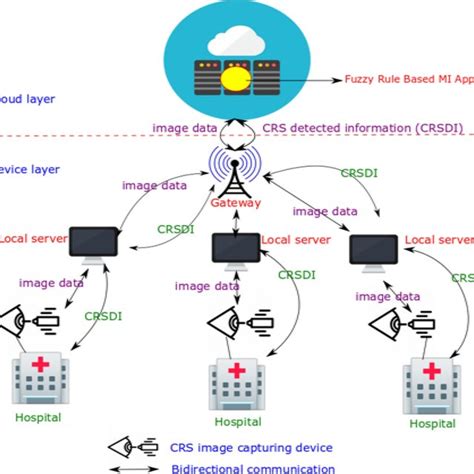 Proposed Iomt Framework For Crs Detection In Human Eyes Download