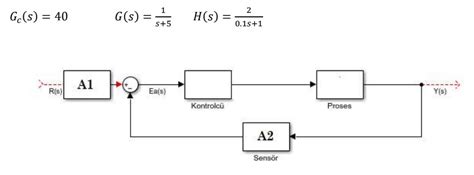 for the system whose block diagram is given for a1