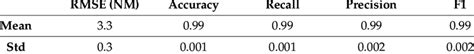 Results From The Regression And Classification ML Models Download Scientific Diagram
