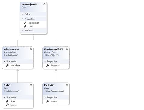 Common Base Class For Kubernetes Resource Models · Issue 101