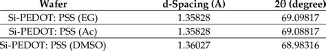 D Spacing And 2θ Value Calculated From Xrd Data Download Scientific