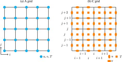 Arakawas Staggered Grids Arakawa And Lamb 1977 A A Grid And B Download Scientific