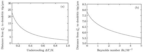 The Variation Of Distance From ξ C To Dendritic Tip With A ∆ T At Re