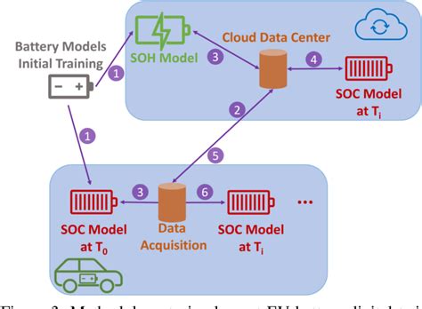 Figure 1 From Machine Learning Based Digital Twin For Electric Vehicle