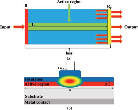 Figure 1 From Highly Efficient Inverse Design Of Semiconductor Optical