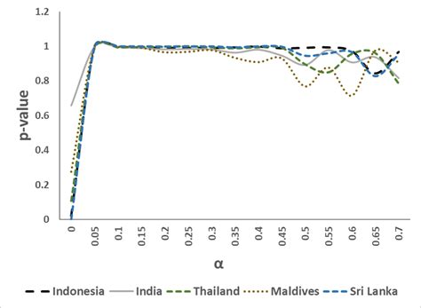 p values for testing of significance of the ate obtained by the