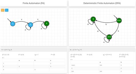 Github Quanpersie2001dfa Converter This Tool Is Used To Convert Non Deterministic Finite