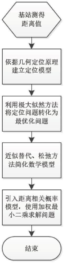 Nlos Compensated Localization Method Based On Distance Correlation