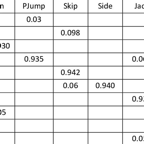 Classification Accuracy Of Proposed Approach For Weizmann Dataset