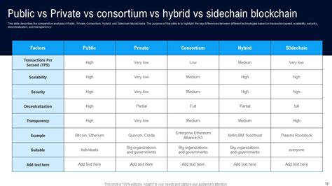 Different Architectures Of Blockchain Ppt Powerpoint Presentation