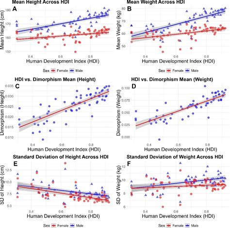 过去100年，男性的身高和体重增长速度是女性的两倍以上！