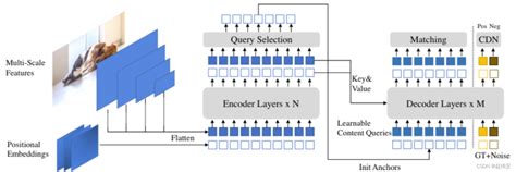 基于transformer的端到端目标检测浅析 目标检测 Transformer Encoder Csdn博客