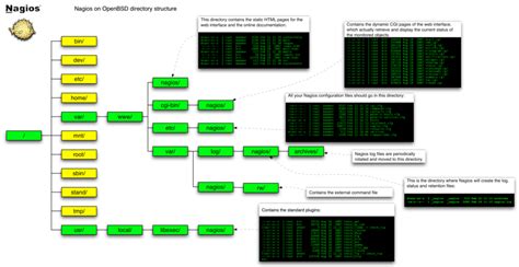 Network Monitoring With Nagios And Openbsd Installation And Base