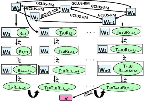 The Framework Uses A Generalized Version Of The Clus Rm Algorithm