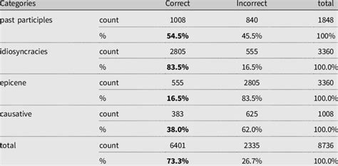 Preferred Sentence Accuracy Means Participants Responses Download Scientific Diagram