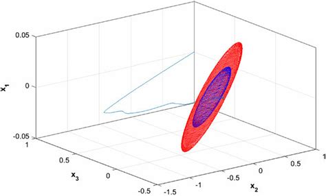 Phase Plane Dynamics And Attractive Ellipsoids And 0 Colour Figure