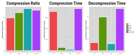 Brotli Compression A Fast Alternative To Gzip Compression