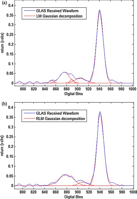 Comparative Experiment Results Of Rlm And Lm Algorithm Download