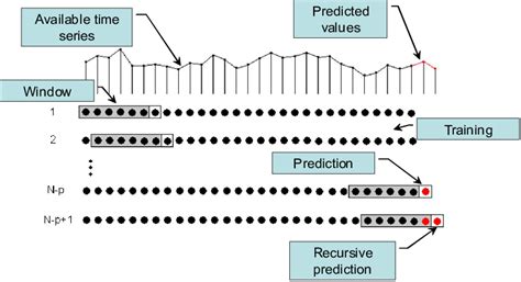 Windowing Approach Download Scientific Diagram