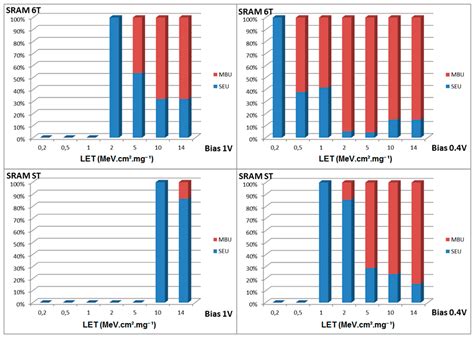Soft Error Simulation Of Near Threshold Sram Design For Nanosatellite Applications