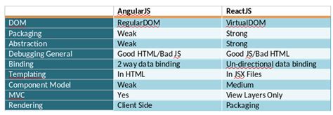 Angular Js Vs React Js For Web Application Development By Vishva