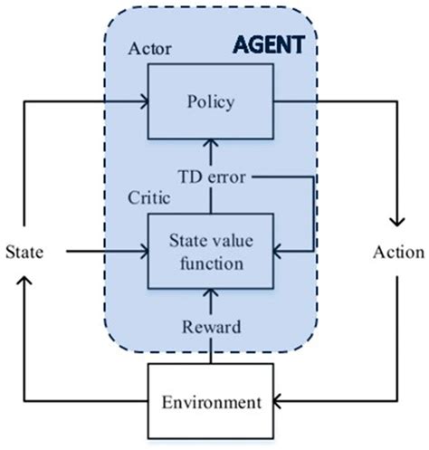 Tuning Of Pid Controllers Using Reinforcement Learning For Nonlinear System Control