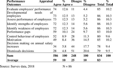 Multiple Response Items For Effective Use Of Pa Outcomes Download