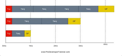 Telnovat On Linkedin Prach Long Format Signal Transmission Along With Other Ul Signals